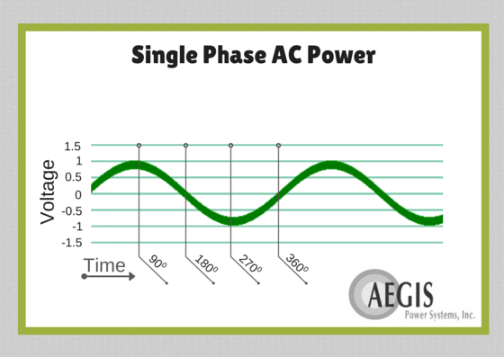 What's the Difference Between Single Phase and Three Phase AC-DC Power ...